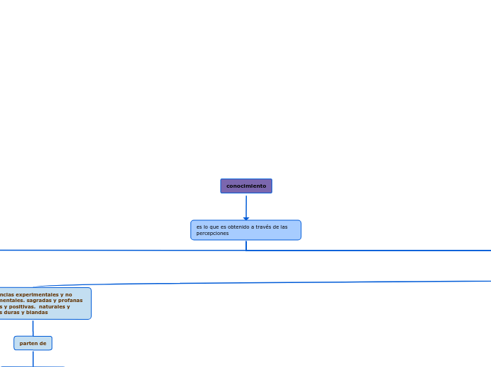 conocimiento - Mind Map